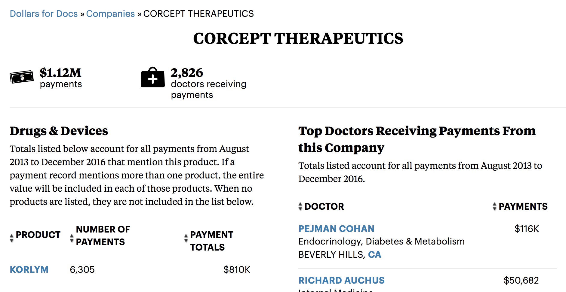 💊 Top Doctors Receiving Payments From Corcept, makers of Korlym ...